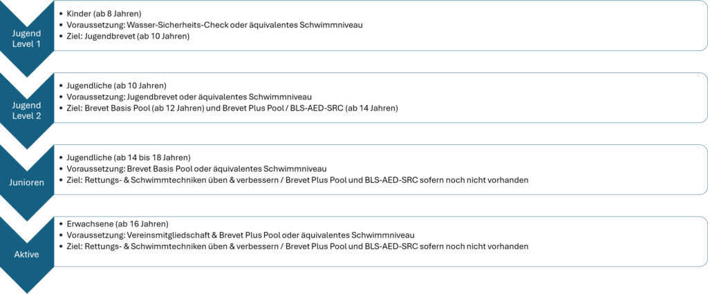 Training – SLRG Freiamt-Reusstal